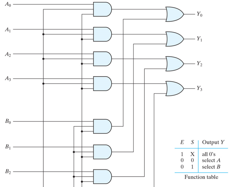 Solved (1.) write the Boolean functions for the four outputs | Chegg.com
