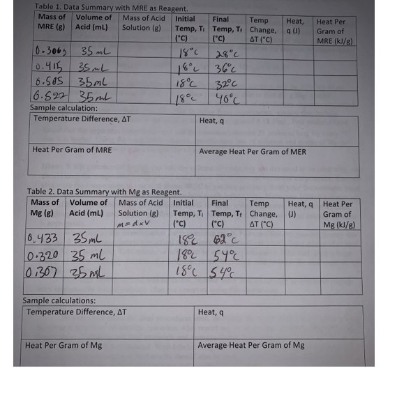 Table 1. Data Summary with MRE as Reagent. Mass of | Chegg.com