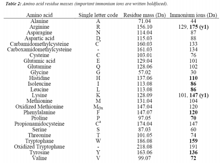 Solved 8. Determine the m/z of the y- and b-ions and the | Chegg.com