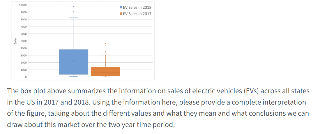 The box plot above summarizes the information on | Chegg.com