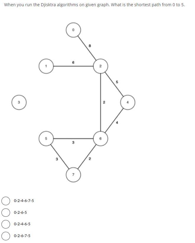 Solved When you run the Djisktra algorithms on given graph. | Chegg.com