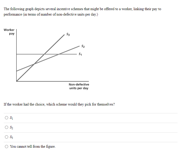 Solved The following graph depicts several incentive schemes | Chegg.com
