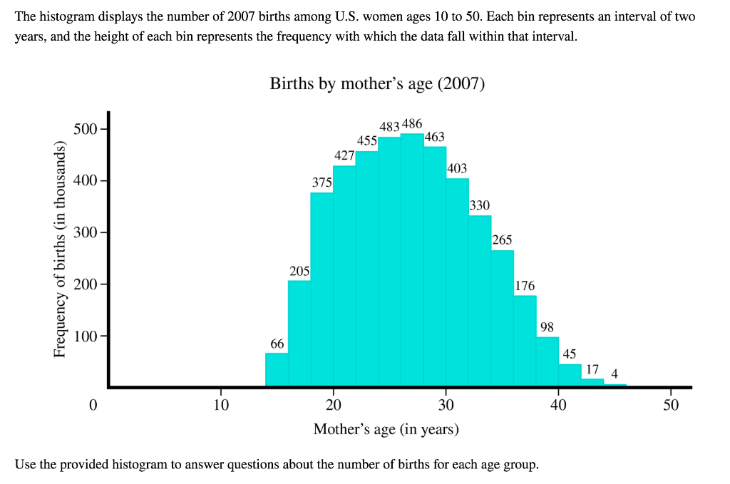 Solved The histogram displays the number of 2007 births | Chegg.com