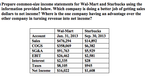 Solved Prepare common-size income statements for Wal-Mart | Chegg.com