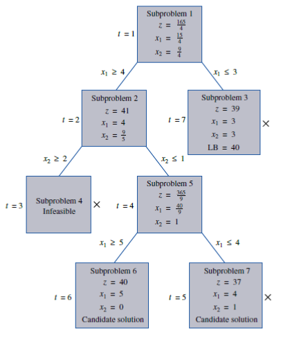 Solved Problem 3: Consider the following IP problem: Max z = | Chegg.com