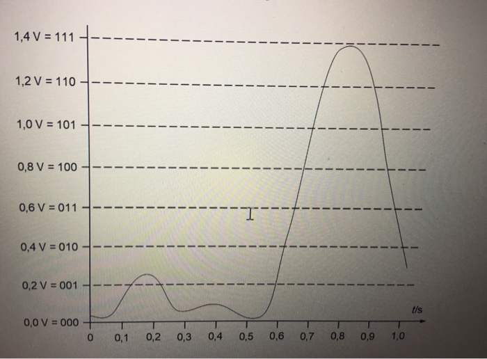 A/D-conversion Following block diagram shows how a | Chegg.com