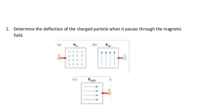 Solved Determine the deflection of the charged particle when | Chegg.com