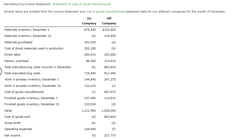 Solved Manufacturing Income Statement, Statement of Cost of | Chegg.com