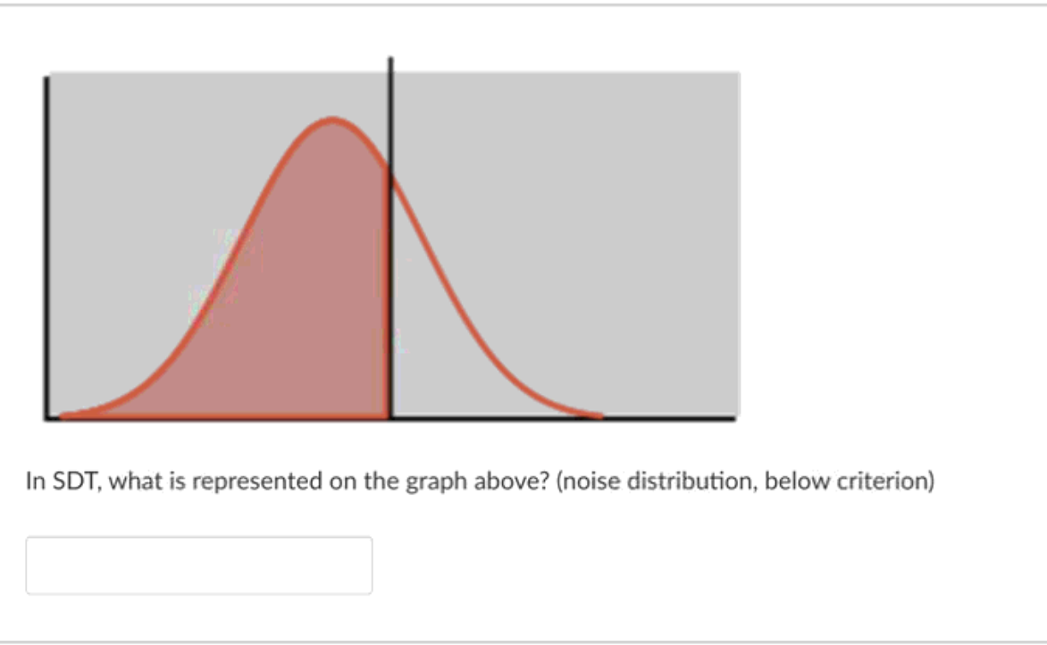 Solved In SDT, ﻿what is represented on the graph above? | Chegg.com