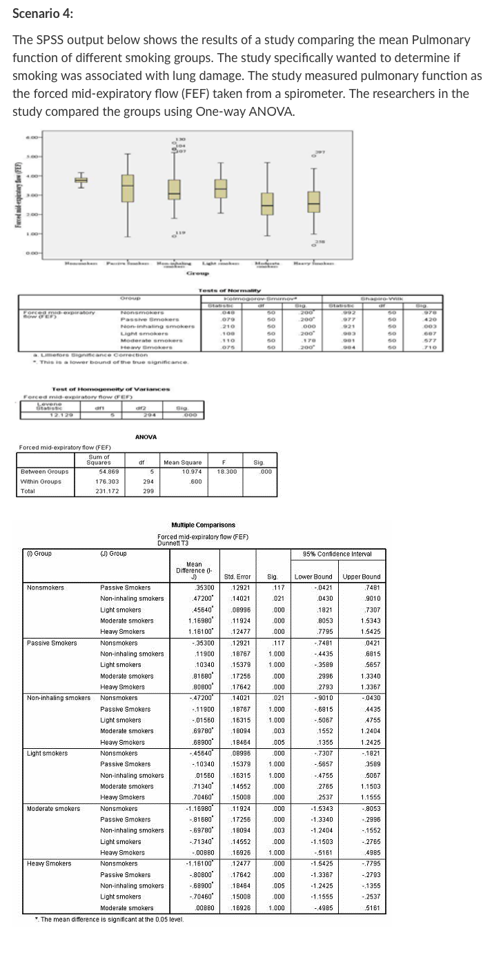 Solved Scenario 4: The SPSS output below shows the results | Chegg.com