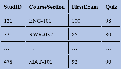 Solved Write an SQL query to explore the first 150 records | Chegg.com
