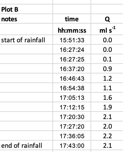 Solved Infiltration rates are frequently calculated from | Chegg.com