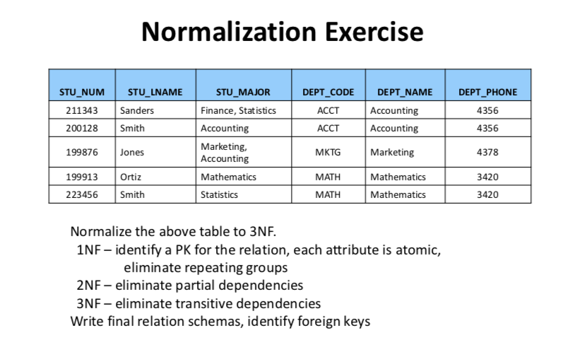 Solved Normalization Exercise DEPT PHONE 4356 4356 4378 3420 | Chegg.com