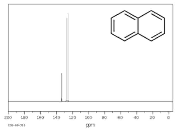 Solved Based on 1H NMR and 13C NMR of naphthalene, explain | Chegg.com