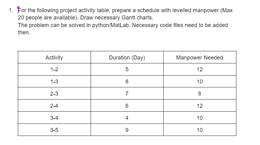 Solved For the following project activity table, prepare a | Chegg.com