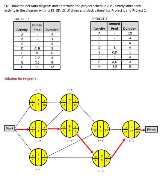 Solved As you can see PROJECT 1 has already been done. | Chegg.com