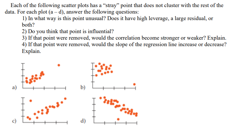 Solved Each of the following scatter plots has a “stray” | Chegg.com