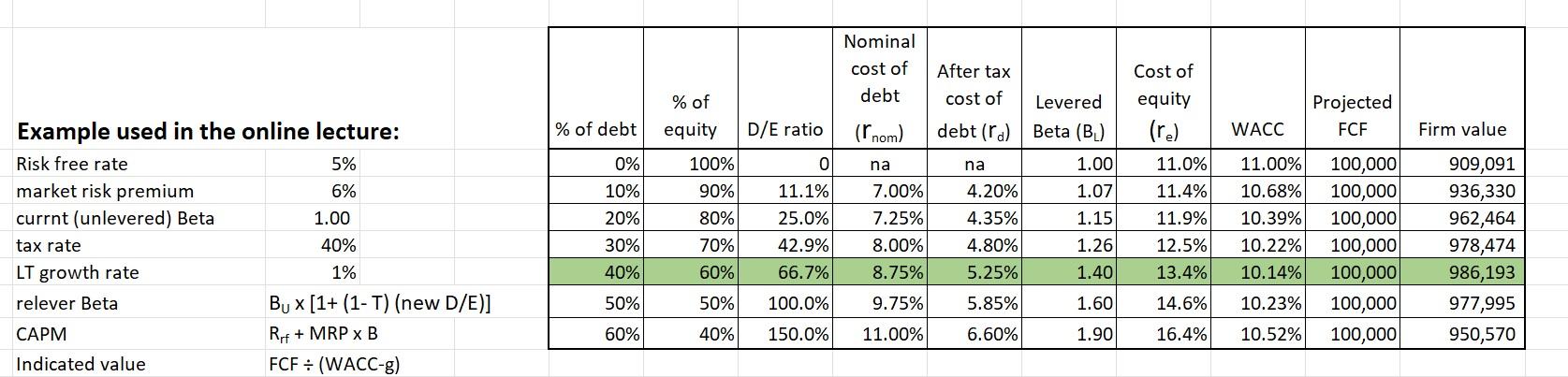 Example used in the online lecture: Risk free rate 5% | Chegg.com