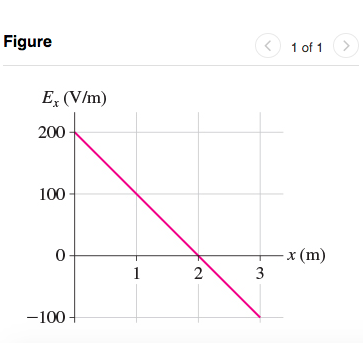 Solved (Figure 1) is a graph of Ex Figure 1 of 1 You may | Chegg.com