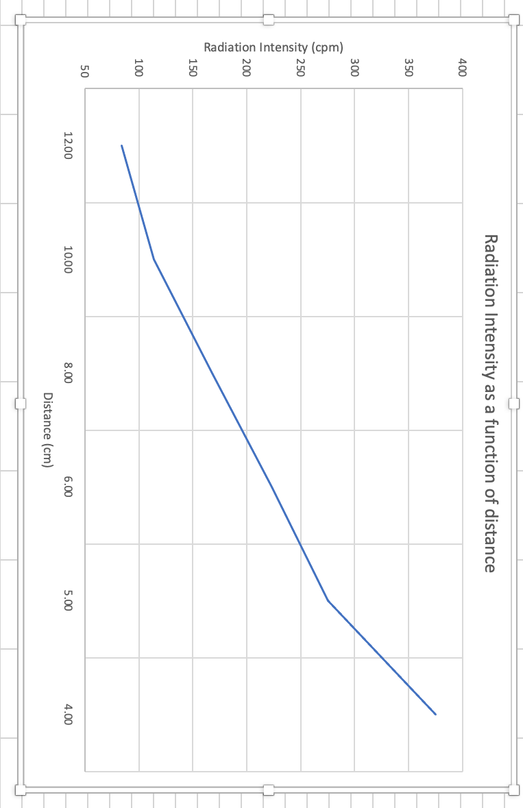 Solved Radiation Intensity as a function of (1/ distance | Chegg.com