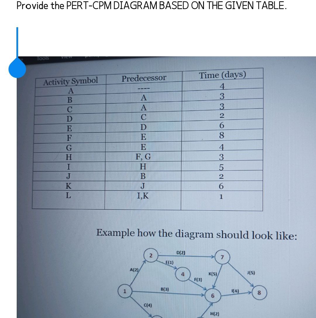 Solved Provide the PERT-CPM DIAGRAM BASED ON THE GIVEN | Chegg.com