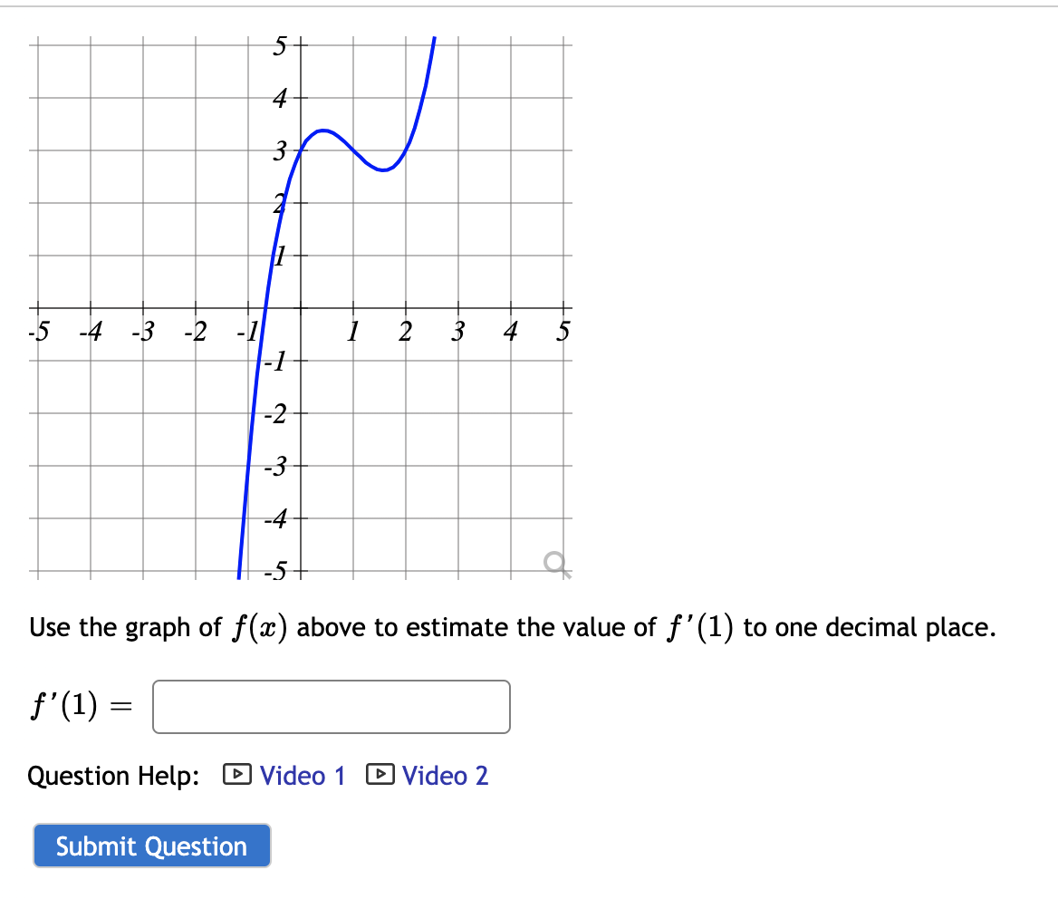 Solved Use the graph of f ( x ) above to estimate the value | Chegg.com
