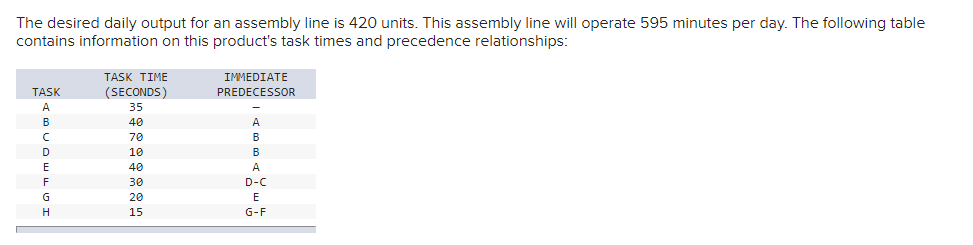 Solved The desired daily output for an assembly line is 420 | Chegg.com