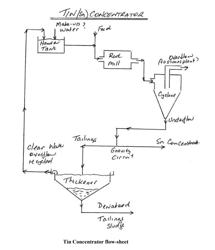 The flowsheet below is for a Sn concentrator treating | Chegg.com