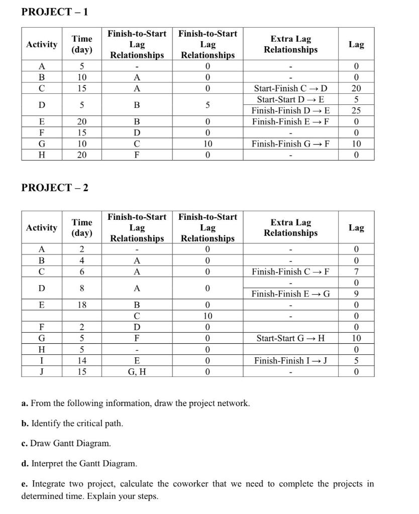 Solved PROJECT -1 Time Activity Finish-to-Start Lag | Chegg.com