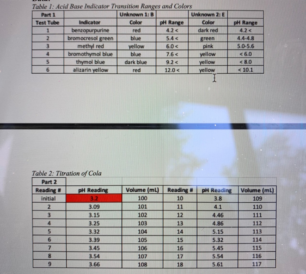 Solved Table 1: Acid Base Indicator Transition Ranges and | Chegg.com