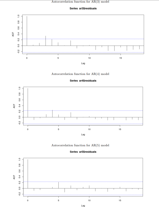 Solved 3. We obtain autocorrelation function of residuals of | Chegg.com