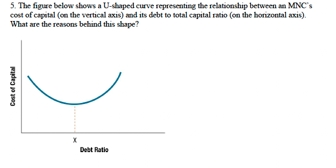 Solved 5. The figure below shows a U-shaped curve | Chegg.com
