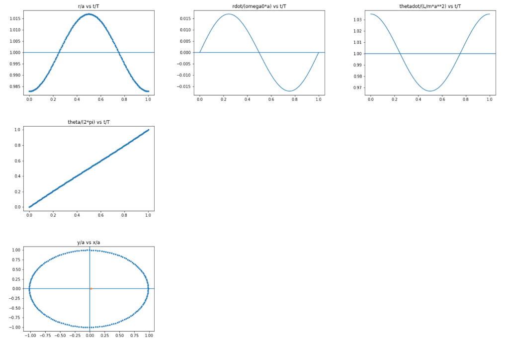 Q3 Planetary motion in polar coordinates The Earth | Chegg.com