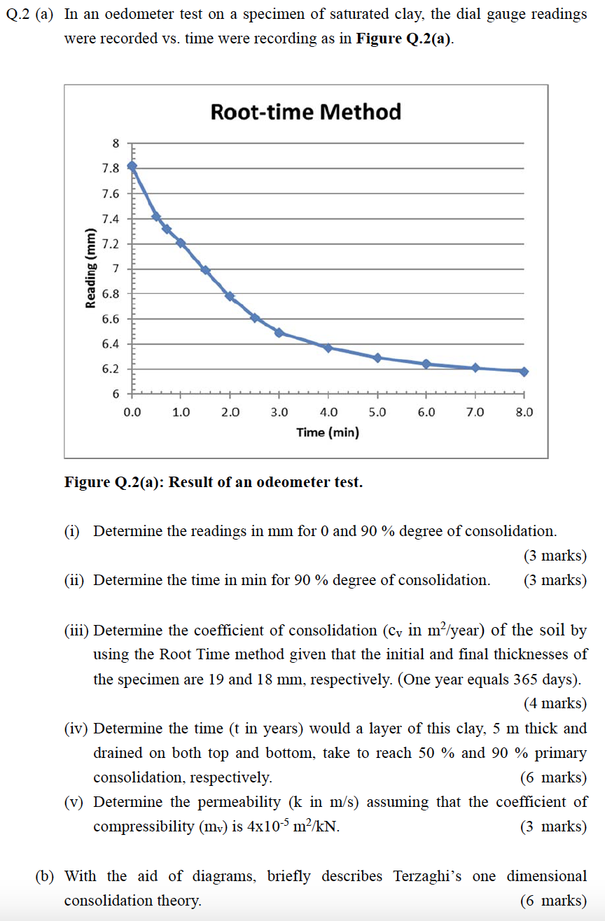 Solved Q.2 (a) In an oedometer test on a specimen of | Chegg.com