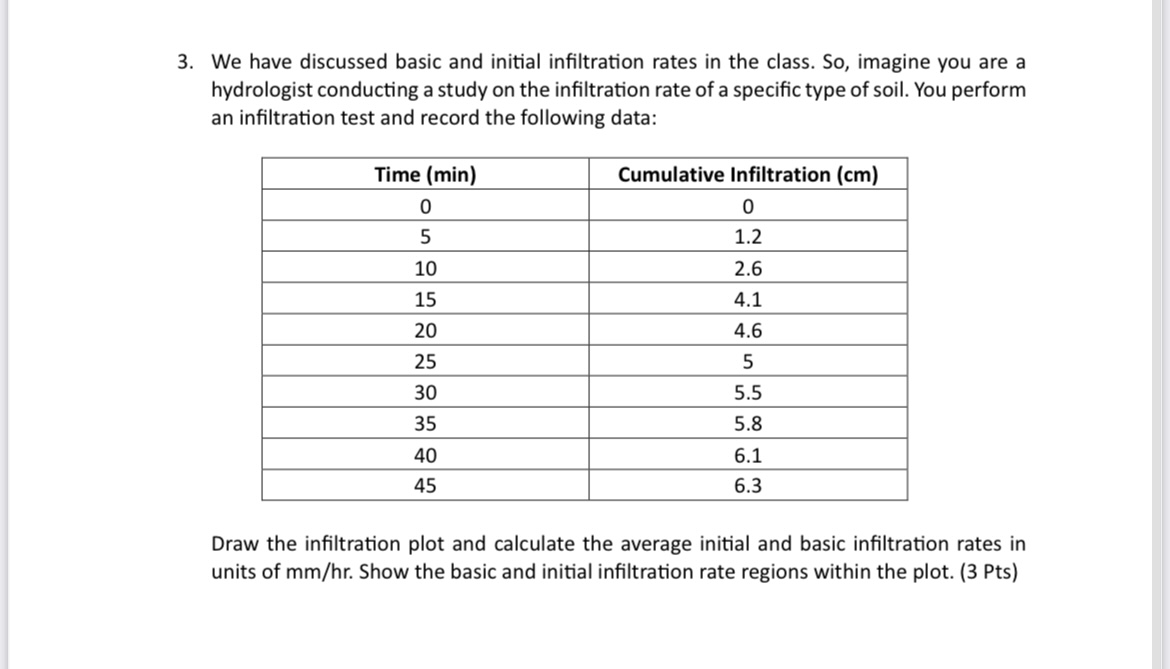 Solved 3. We have discussed basic and initial infiltration | Chegg.com