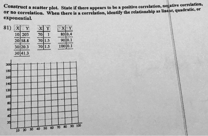 Solved Construct a scatter plot. State if there appears to | Chegg.com