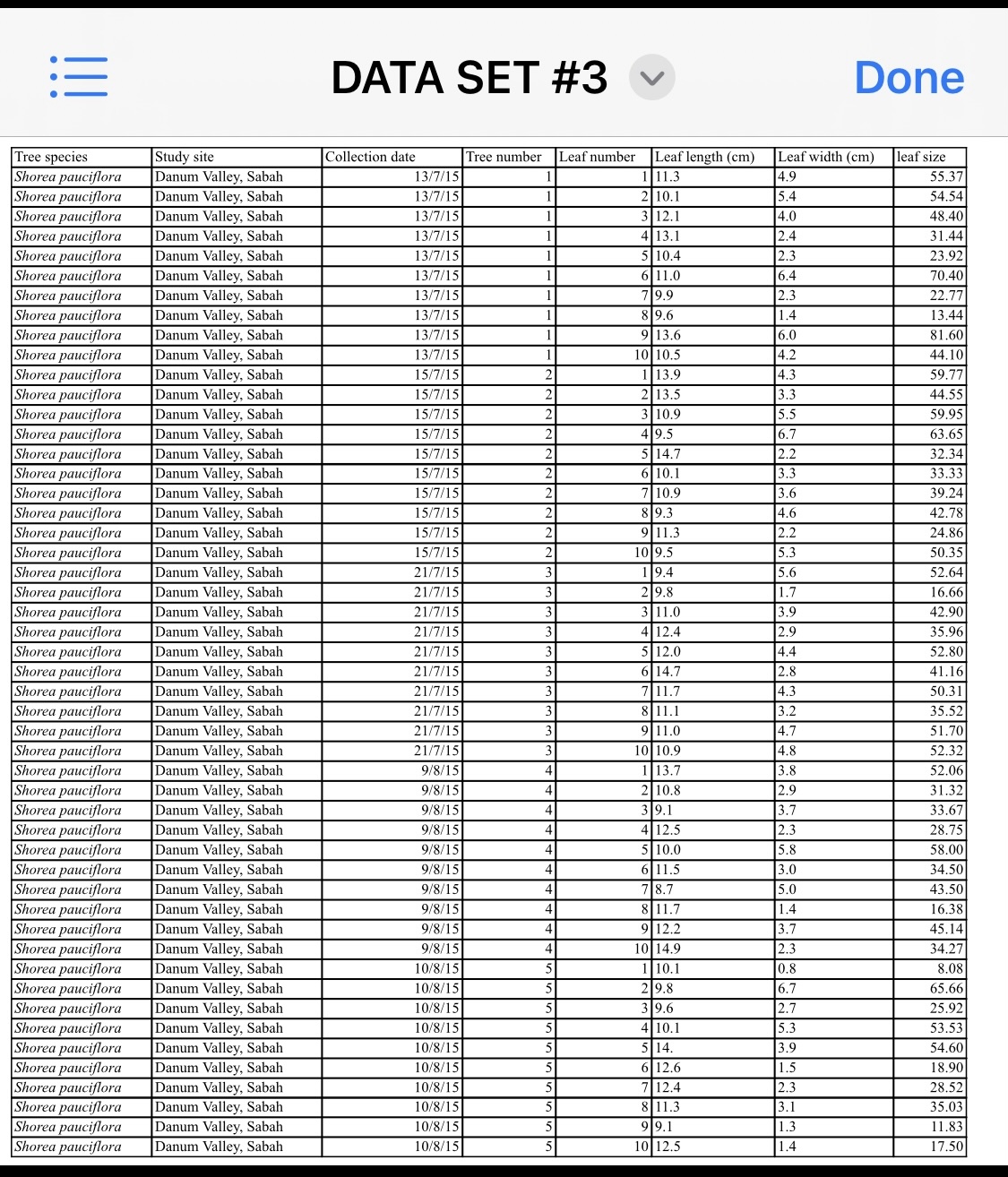 Solved DATA SET \#3 Make one scatterplot of the 50 leaf | Chegg.com