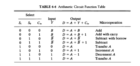 Design a 4-bit Arithmetic Circuit. Provide a | Chegg.com