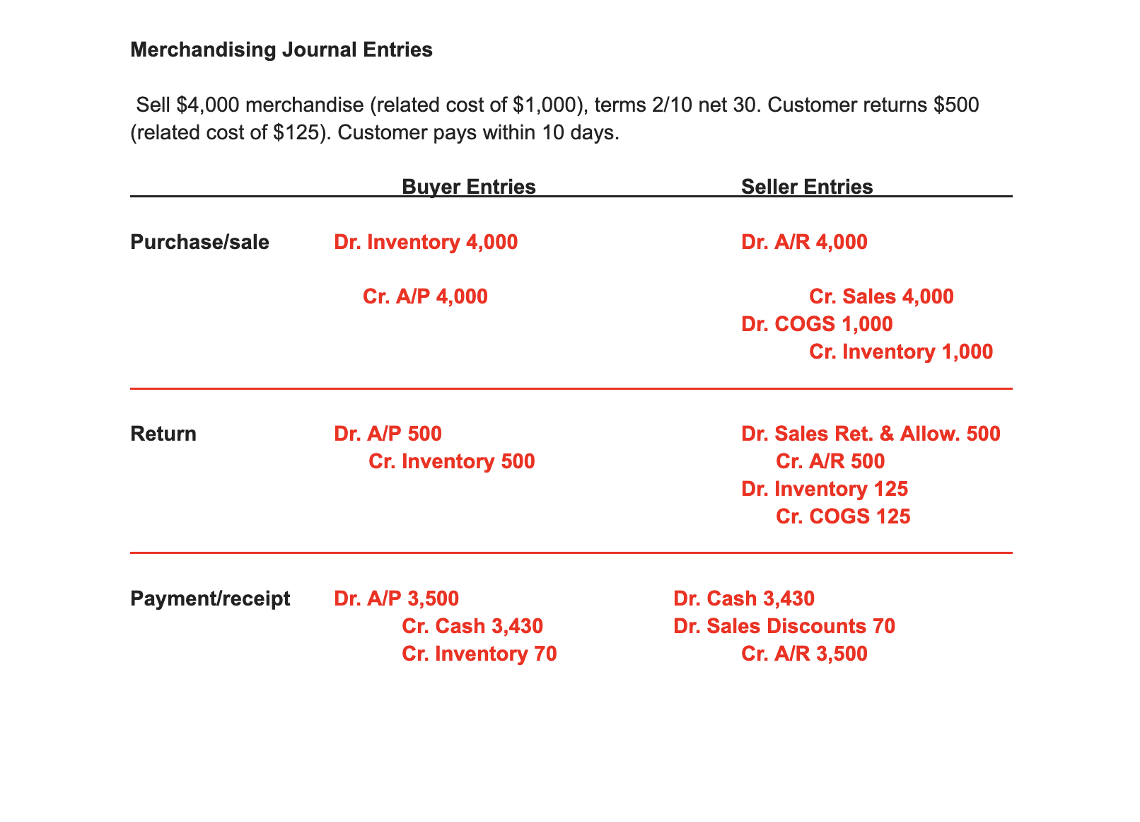 Solved Merchandising Journal EntriesSell $4,000$1,000 210 | Chegg.com