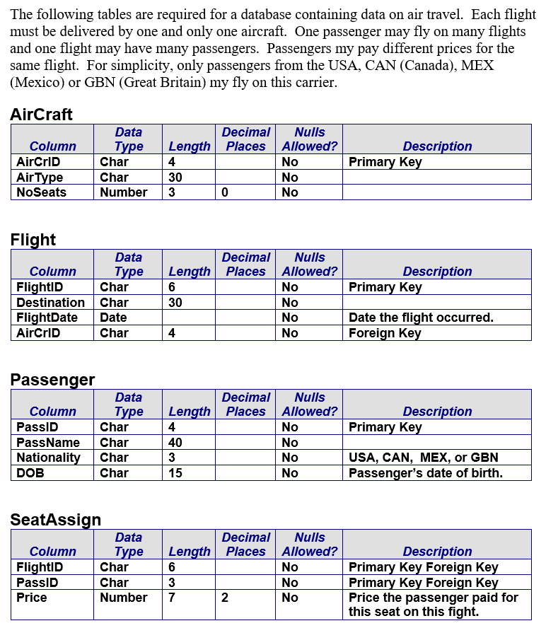 Solved Write the SQL statement that will create the | Chegg.com