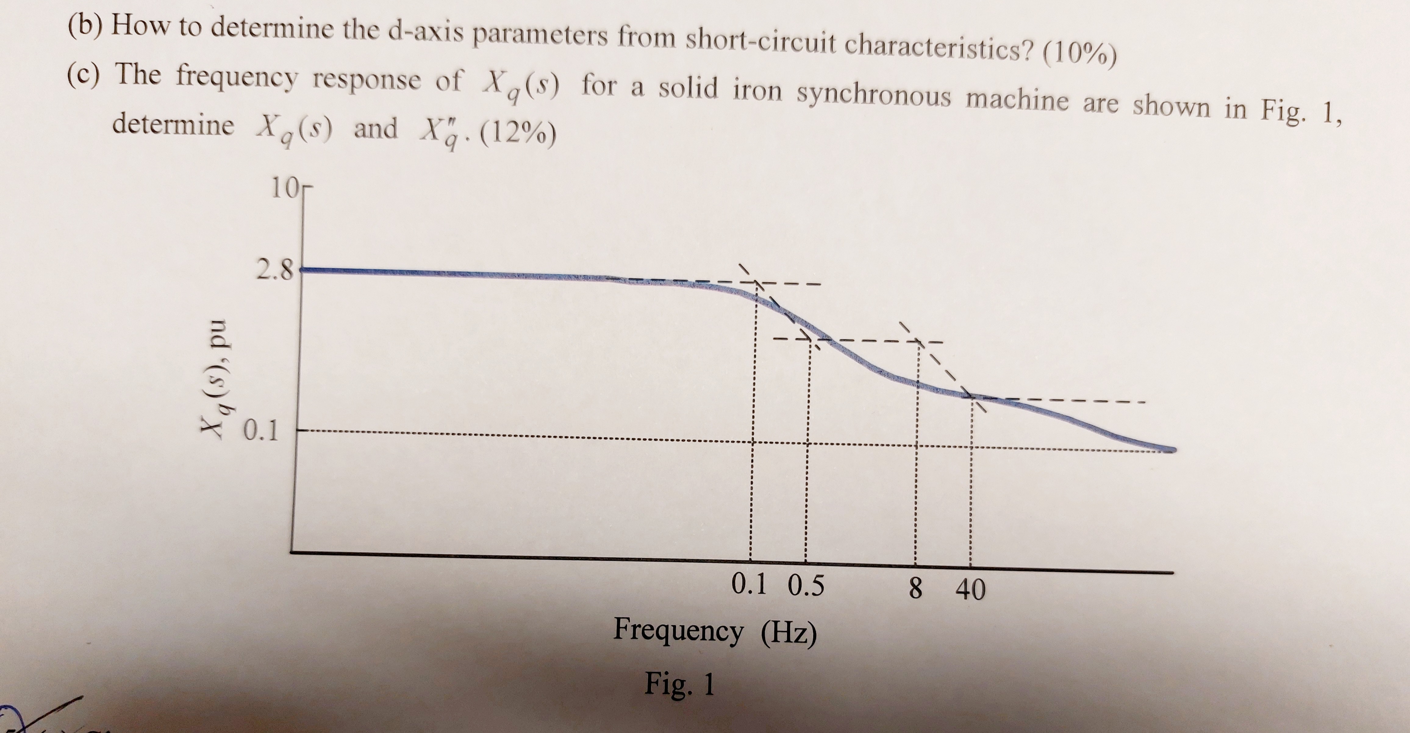 Solved (b) ﻿How to determine the d-axis parameters from | Chegg.com