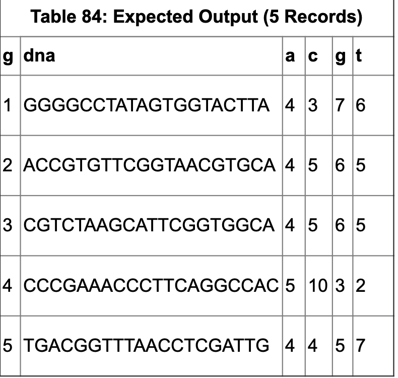 Solved Please write a query to generate 5 random DNA | Chegg.com