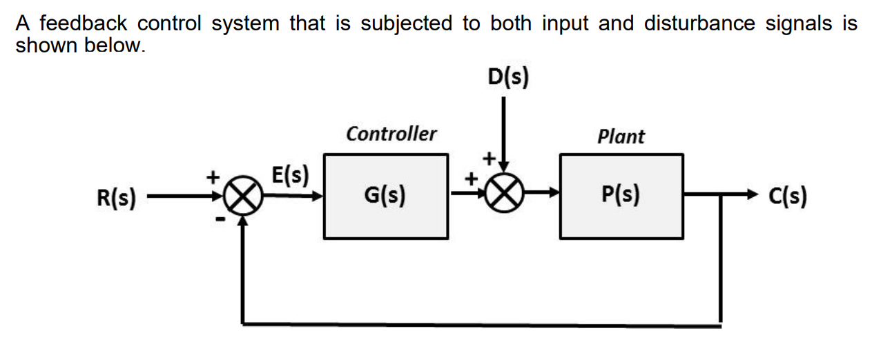 Solved A feedback control system that is subjected to both | Chegg.com