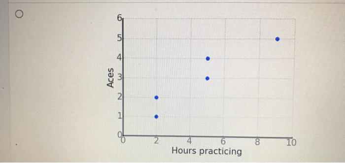 Solved Understand the Relationship Between Scatter Plots and | Chegg.com