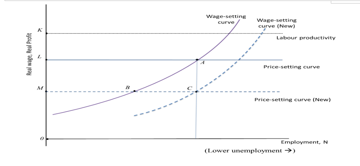 Solved Wage-setting curve Wage-setting curve (New) Labour | Chegg.com