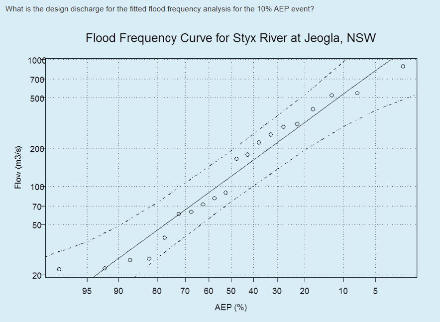 Solved What is the design discharge for the fitted flood | Chegg.com