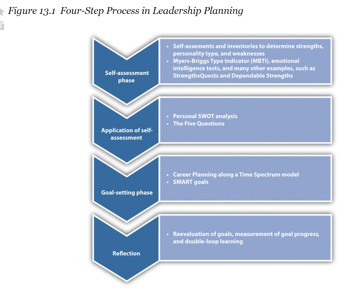 Solved Why is the 4 ﻿step leadership plan important and how | Chegg.com