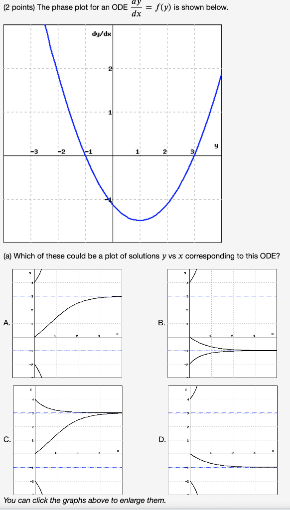 Solved (2 points) The phase plot for an ODE = f(y) is shown | Chegg.com