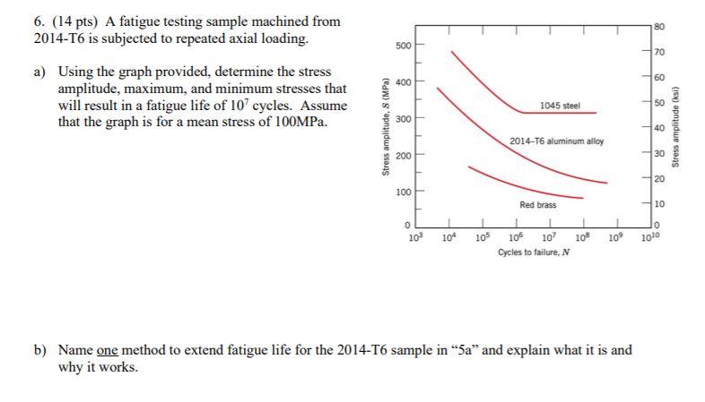 Solved 80 500 70 6. (14 pts) A fatigue testing sample | Chegg.com