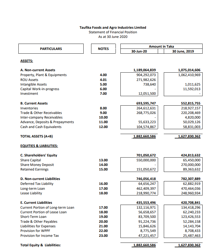 Taufika Foods and Agro Industries Limited Statement | Chegg.com